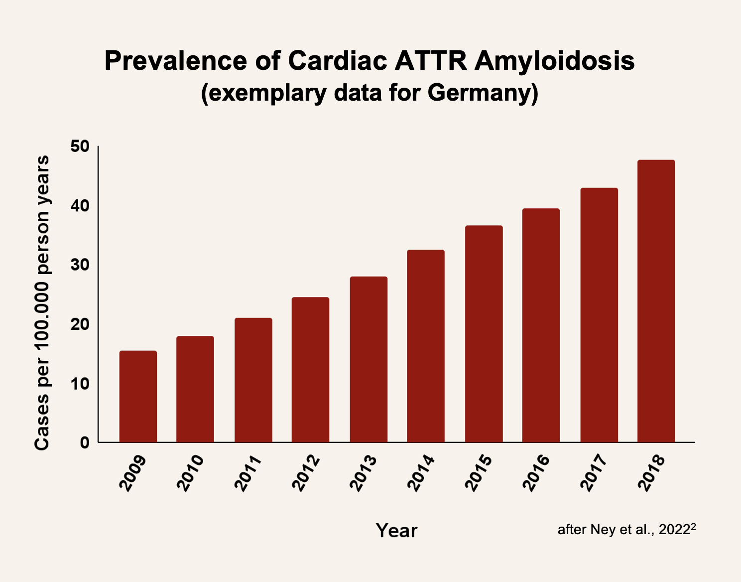 Cardiag Study – Life Molecular Imaging